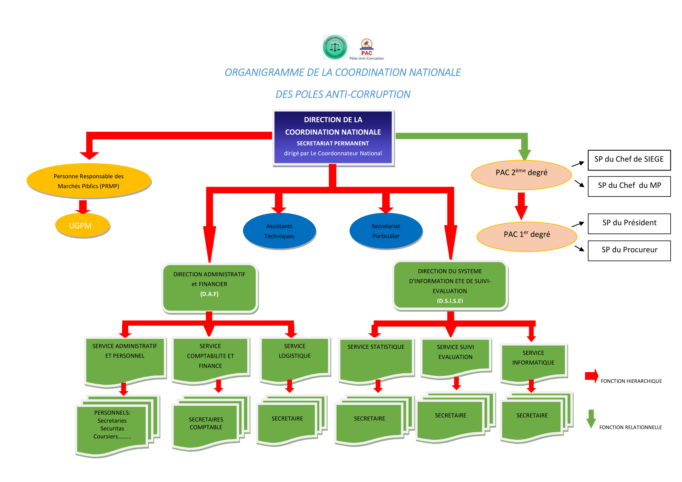 Organigramme | Pôles Anti-Corruption (PAC)